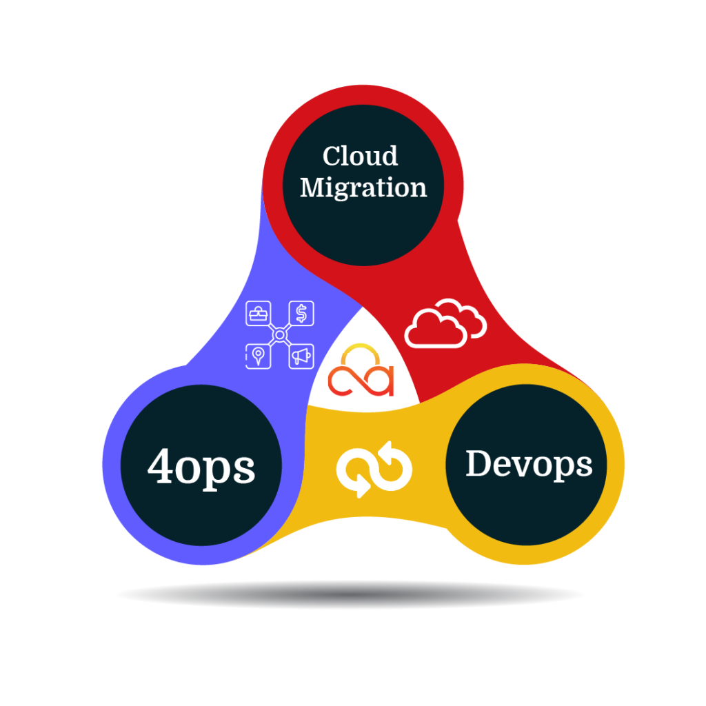 AWS Managed Services - CloudArmee
