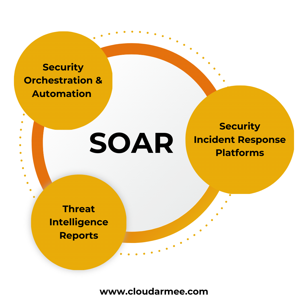 Security Orchestration And Automation Soar For Cloud Incident Response